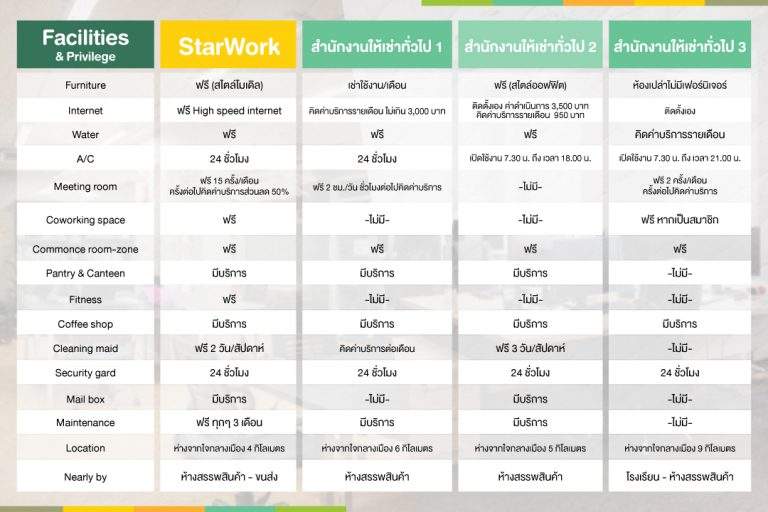 สำนักงานให้เช่า StarWork Coworking & Office space มีดีอย่างไร ทำไมคุณถึงต้องเลือก - StarWork ...